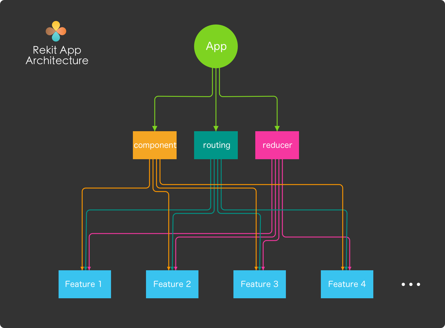 App Architecture Rekit